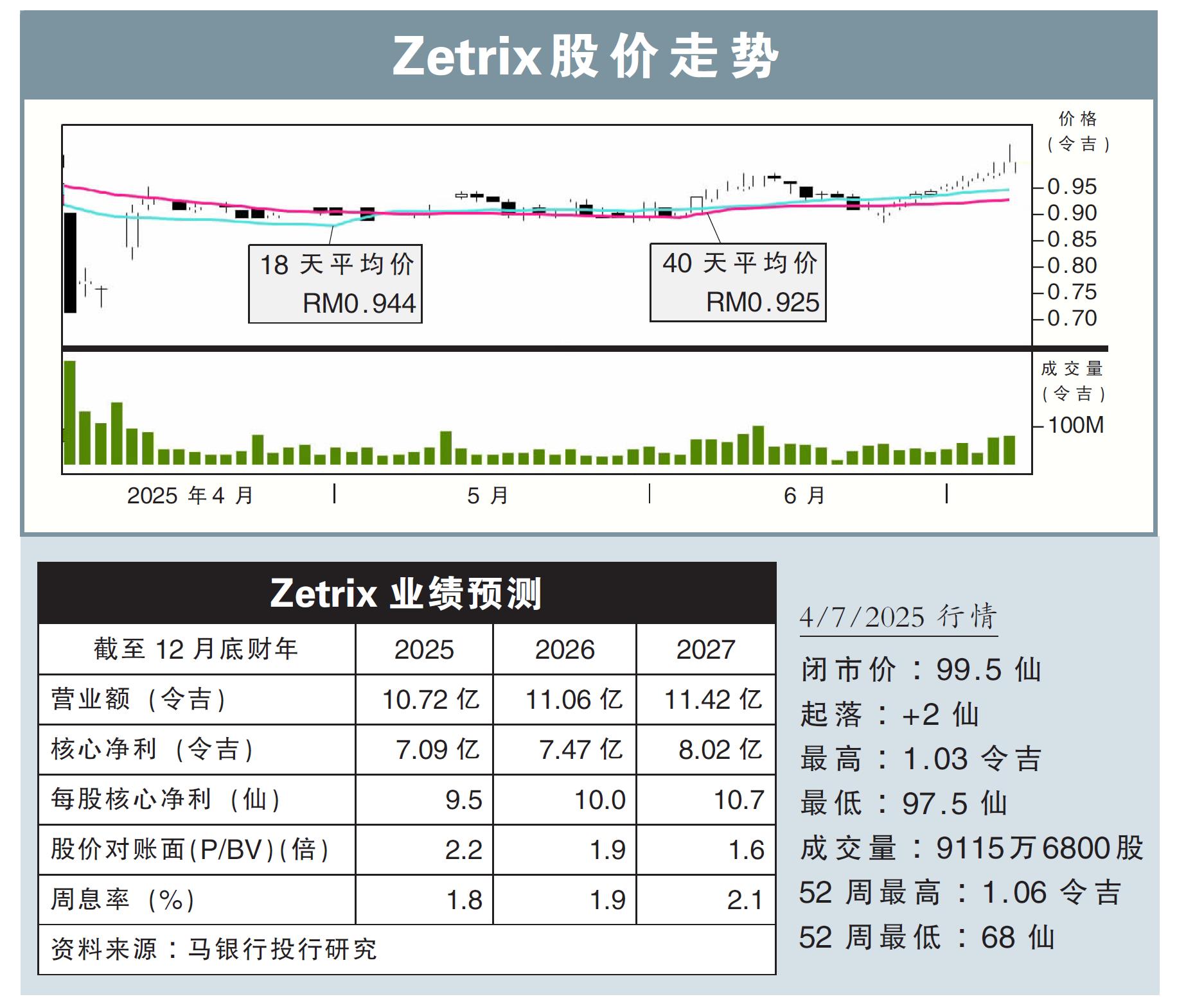 【行家论股】Zetrix 收入潜力强劲 | KLSE Screener